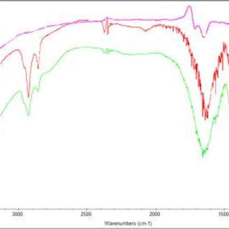 Ft Ir Spectra Of The A Fe3o4 Sio2 B Download Scientific Diagram