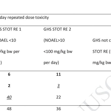 Comparison Of Predicted Toxicity By Cramer Classification And Ghs Stot