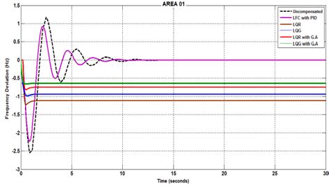 comparative analysis of different controllers with lfc for area 1