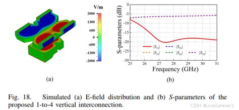 波导阵列天线学习笔记8 高增益、低轴比的3d打印ka波段圆极化单脉冲天线阵列 Csdn博客