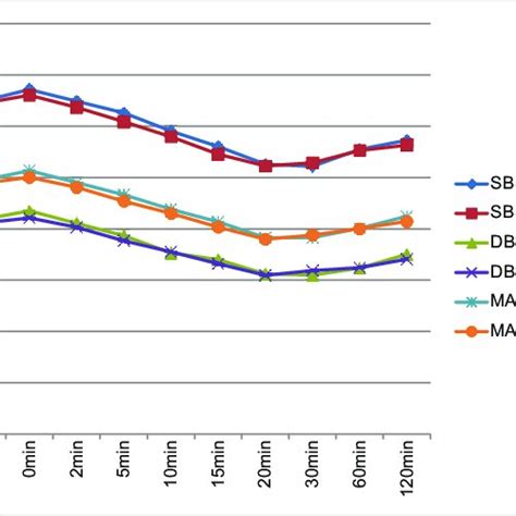 Comparison Of Intra Operative Sbp Dbp And Map In Two Groups At