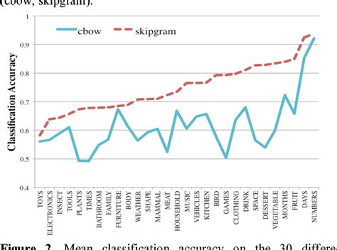 Figure 2 From Comparing Predictive And Co Occurrence Based Models Of