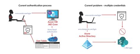 Adfs Gurus Out There Cloud Computing And Saas Spiceworks Community