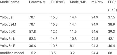 comparison results of different improved models download scientific