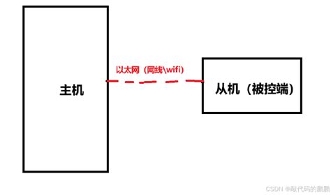 网络高级(协议)以太网和modbus Csdn博客 网络高级(协议)以太网和modbus Csdn博客