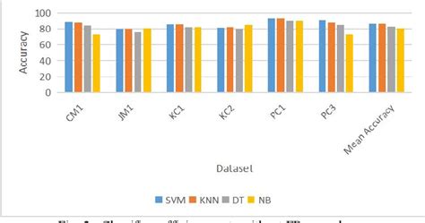 Figure 1 From Forecasting Software Modules With Known Defects Through The Quadratic Discriminant
