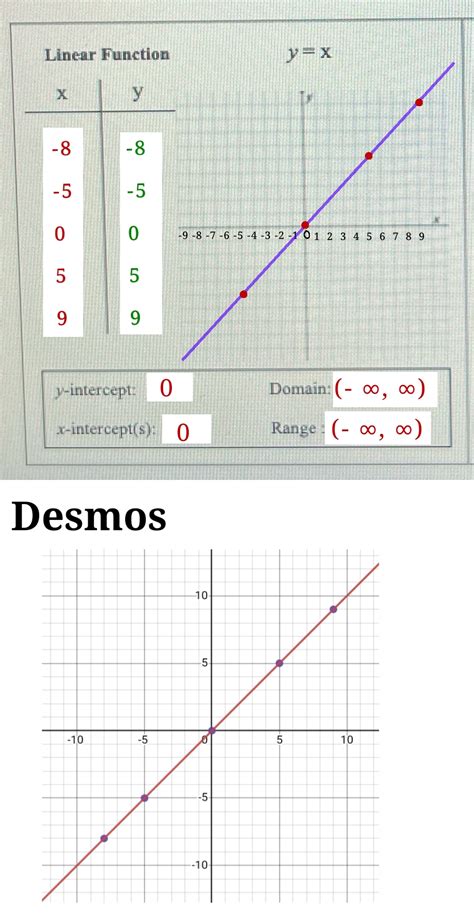 Solved Review Graphing Basic Functions Using A Table Of Values