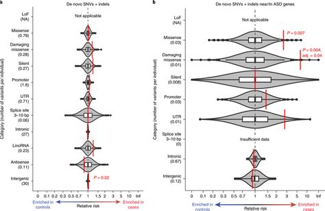Burden Analyses For Gene Defined Annotation Categories A The Observed Download Scientific