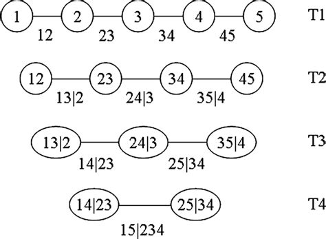 Tree Structure Of A Five Dimensional D Vine Copula Node Names Appear Download Scientific