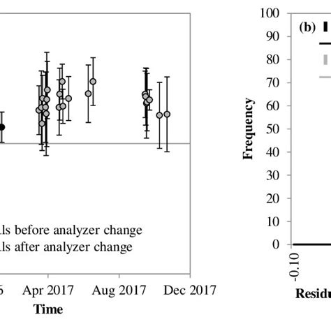 Example Of A Calibration Sequence From A Low Flow Measurement The