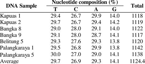 Nucleotide Composition Of Dna Sequence Of Cyt B Gene Sample Osteochilus Download Scientific