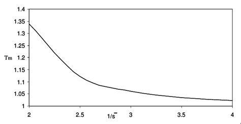 Mean Temperature Vs Slip Parameter At Download Scientific Diagram