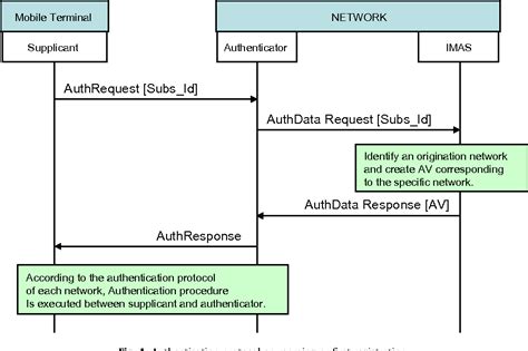 table 1 from multi protocol authentication for sip ss7 mobile network