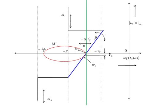 Nichols Plot Of Shaped Loop Transfer Function Of Complex Order