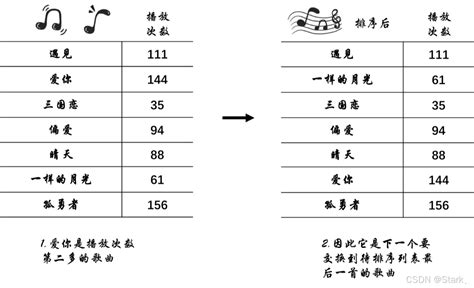 排序算法 冒泡与选择 冒泡选择排序 csdn博客