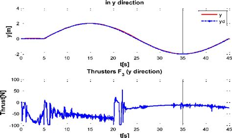 Figure 6 From Neural Network Based Self Tuning Pid Control For Underwater Vehicles Semantic