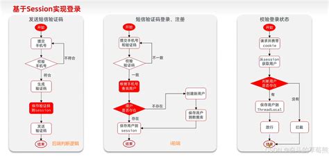 Springboot基于session实现登录springboot Session Csdn博客