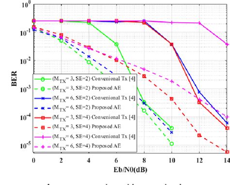 Figure 1 From Design Of Deep Learning Based 1 Bit Transceiver With Oversampling And Faster Than
