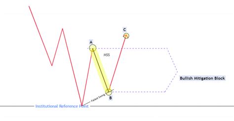 Master The Mitigation Block ICT And Learn To Trade It