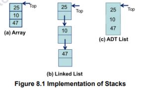 Implementation Of Stack ADT Data Structures