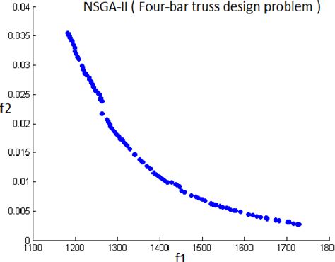 Figure 5 From Algorithm Based On The Grey Wolves Attack Technique Method For Generating Pareto