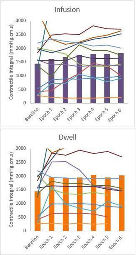 Analysis Of Variance Showed Significant Difference Between The Baseline
