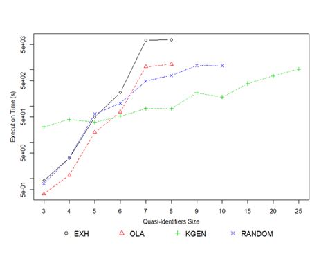 Execution Time Evaluation Results Over The Considered Datasets
