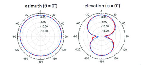 Measured Solid Line And Simulated Dashed Line Directivity Of Hybrid