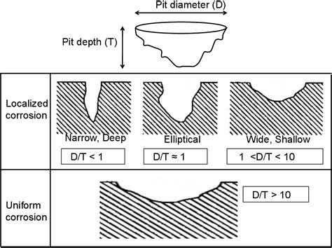 Figure 1 1 From Interaction Between The Fundamental Torsional Guided Wave Mode And Complex