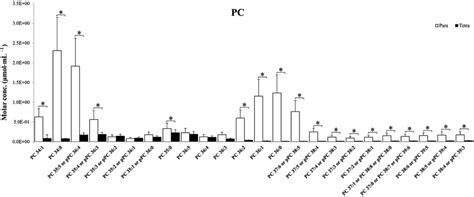 Bar Graph Representing Pc And Ppc Levels Compared Between Paramecium