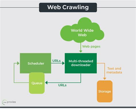 Data Crawling Vs Data Scraping Web Crawling