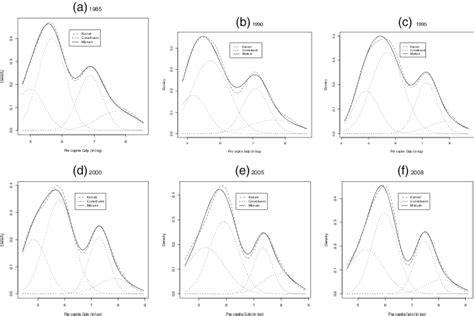 kernel density estimation and the four components mixture model fit