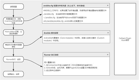 [linux]ansible自动化运维① 入门知识 Skybiubiu 博客园