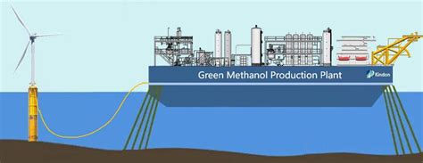 Dr Ing Julio C Garcia Navarro On Linkedin Green Methanol Offshore