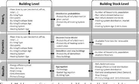 Figure 1 From A Building Specific Economic Building Stock Model To