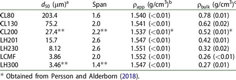 Particle And Powder Characteristics Relative Standard Deviations Are