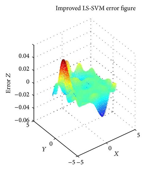 Prediction Error Of Two Dimension Function Download Scientific Diagram