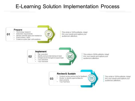E Learning Solution Implementation Process Powerpoint Templates