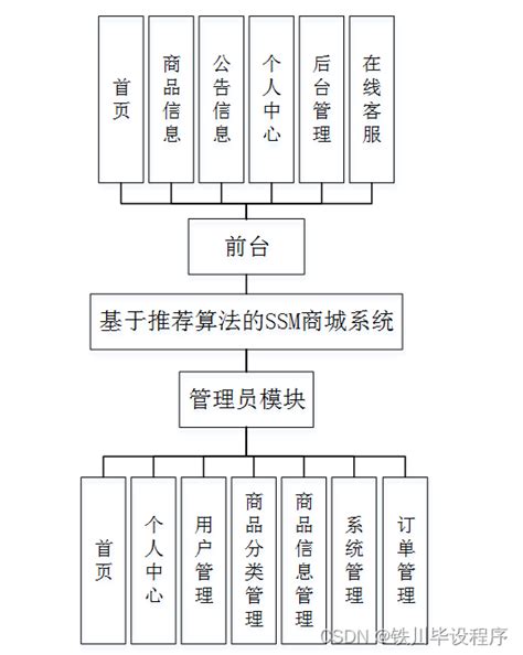 java php net python基于推荐算法的商城系统【2024年毕设】 java本科毕设包含算法 csdn博客