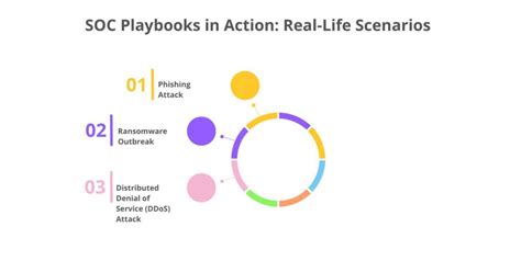 Incident Response For Enterprises Soc Playbook In Action Cybersapiens