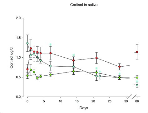 Mean Values Of Cortisol Concentration µg Dl In Saliva Samples From Nb