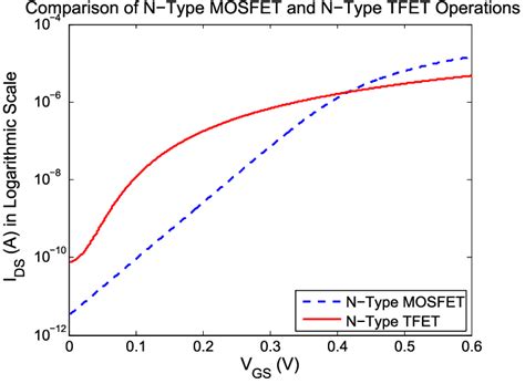 14 The Comparison Between The Drain Source Current Versus Gate Source Download Scientific