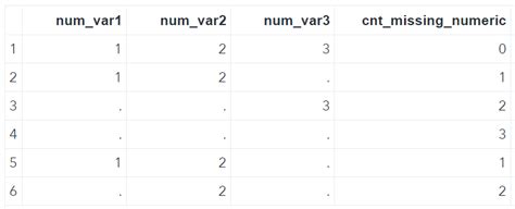 How To Count The Number Of Missing Values In Sas Sas Example Code