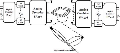 Figure 1 From Hybrid Precoder And Combiner For Imperfect Beam Alignment