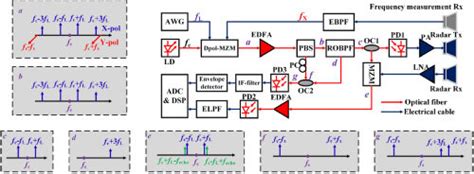 Schematic Diagram Of The Photonics Based Dual Functional System Ld Download Scientific