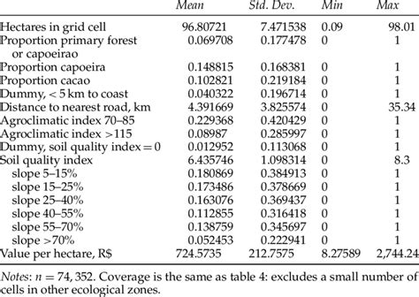 descriptive statistics landscape variables download table