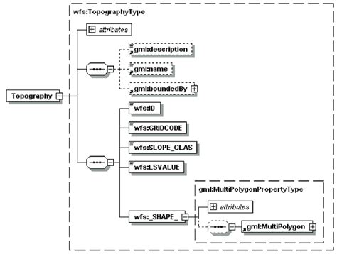 Figure C3 Application Schema For Topographic Data Download