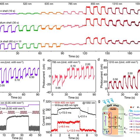 Photodetection Behavior Of Type Ii Ingaas Ges Core Shell Download Scientific Diagram