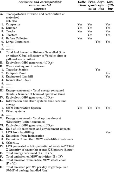 mswm activities and environmental contributions download table