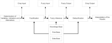 algorithm and the steps in the fuzzy decision‐making method download